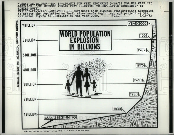 1972 Graph Population Explosion - Historic Images